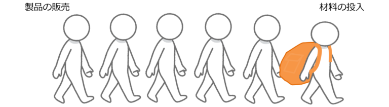 TOC(制約理論)とは？ボトルネック解消の方法 | ドラムバッファーロープ | KnowledgeMakers